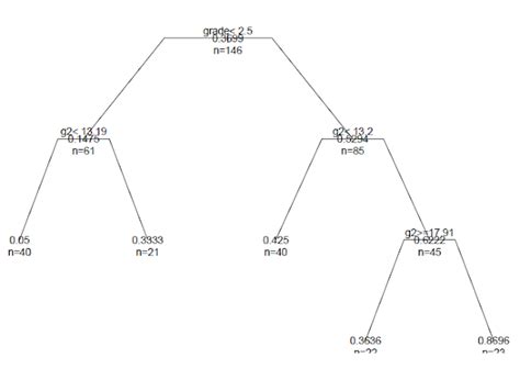 깨고 싶은 알 an introduction to recursive partitioningusing the rpart routines