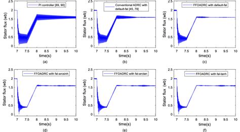 stator flux during symmetrical voltage sag for r crowbar 0 01 Ω a download scientific