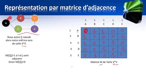 Repr Sentation D Un Graphe Matrice D Adjacence Et Liste D Adjacence
