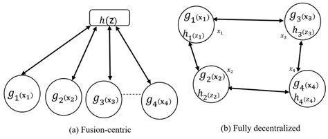 distributed optimization architectures download scientific diagram