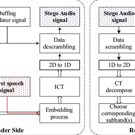 block diagram of proposed sender and receiver audio steganography scheme download scientific