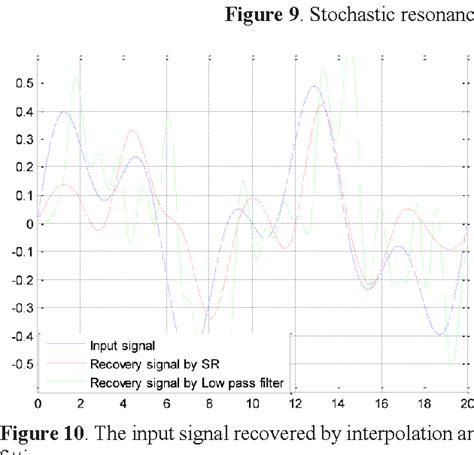 figure 10 from the theories of detection of multi frequency weak signal based on stochastic