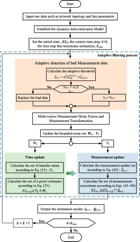 figure 1 from dynamic state estimation for distribution networks based on adaptive set