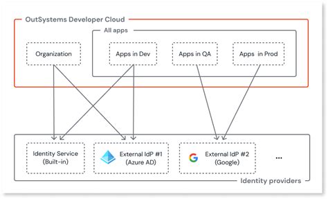 configure authentication with external identity providers odc documentation