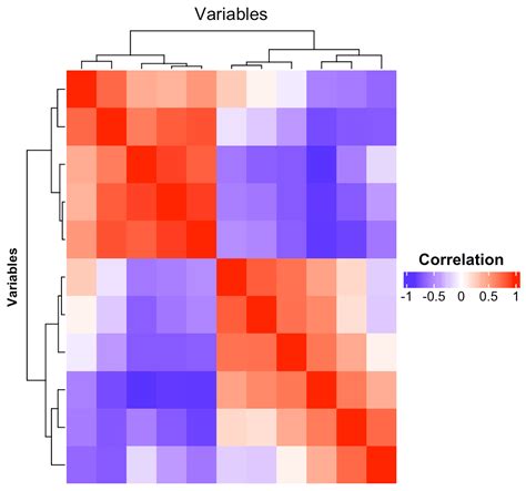 How To Create Heatmap In R With Examples