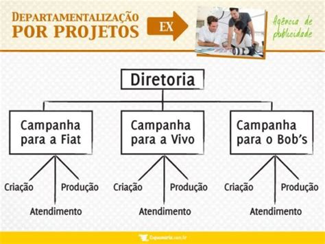 Tipos de Departamentalização Blog LUZ