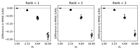 weighted low rank approximation