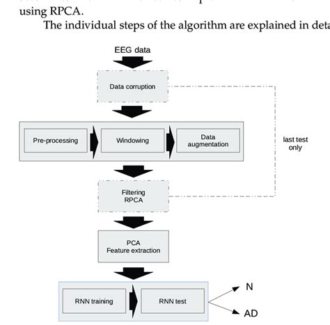 flow chart of the proposed algorithm for alzheimer s disease recognition download scientific