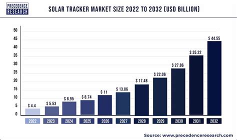 Solar Tracker Market Size To Gain Us Billion By