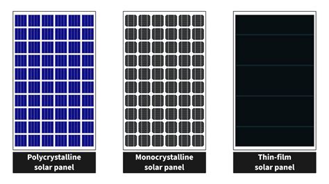 Types Of Solar Panels Mono Poly And Thin Solar Panelsels