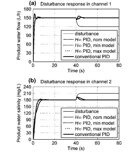 time history due to disturbances of ro systems with h ∞ loop shaping download scientific