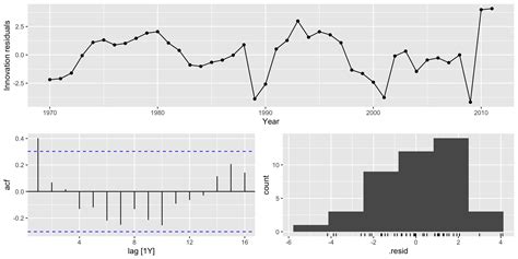 Modelos de regressão em dados de séries temporais