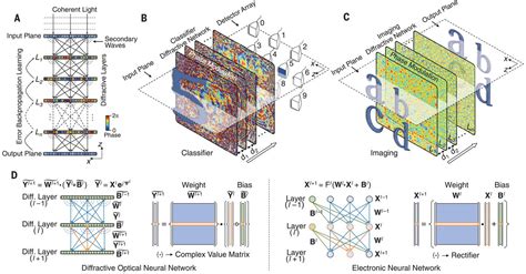 all optical machine learning using diffractive deep neural networks science