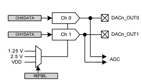 how can i use the efm32 digital to analog converter