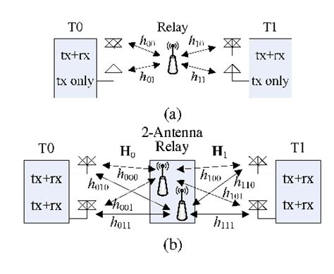 figure 1 from two way relaying via modulo and forward for mimo signal transmission semantic