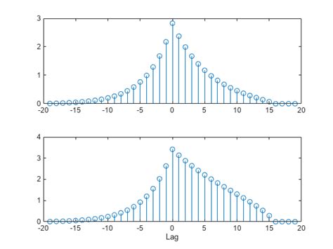cross correlation of two exponential sequences matlab and simulink mathworks 한국
