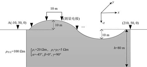 3d modeling of direct current anisotropic resistivity using the adaptive finite element method
