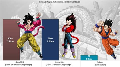 Goku VS Vegeta And Gohan All Forms Power Levels Dragon Ball GT SP