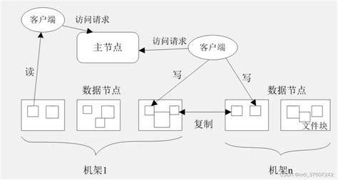 大数据技术原理与应用（第三章 分布式文件系统hdfs） 大数据技术原理与应用 第三章代码解释 csdn博客