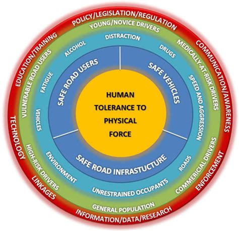 Vision Zero And The Safe System Approach The Canadian Association Of