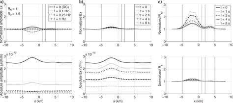 synthetic responses to anisotropic model 3 a standard csem frequency download scientific