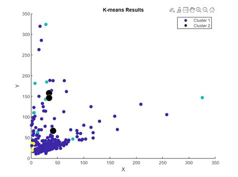 k means clustering from scratch understand one of the most powerful… by theo botella towards ai
