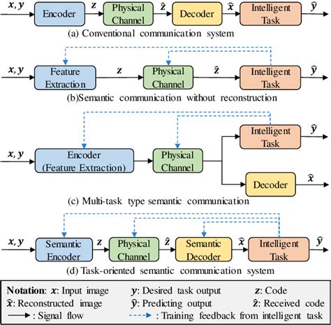 figure 1 from task oriented semantic communication systems based on extended rate distortion
