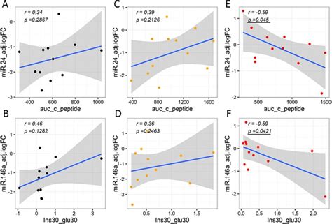 Differential Associations Between Circulating Mirna Levels And Clinical