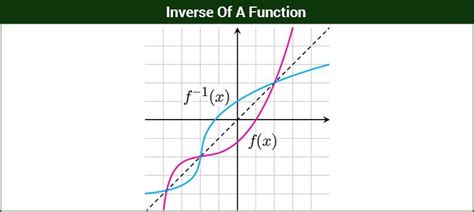 inverse of a function byju s mathematics