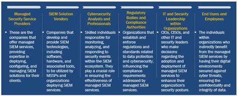 Managed Siem Services Market Size Share And Global Market Forecast To