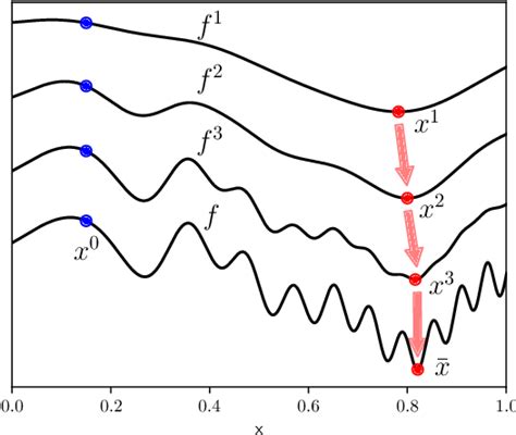 figure 1 from stochastic gradient descent in the viewpoint of graduated optimization semantic