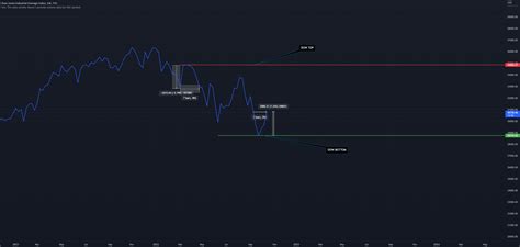 DJI DOW BOTTOM CONFIRMATION For TVC DJI By Iktisabrehman TradingView