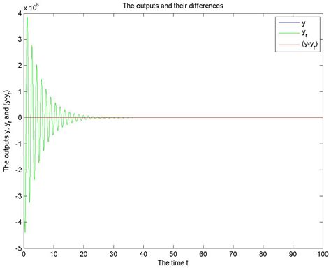 mathematics free full text error bound for non zero initial condition using the singular