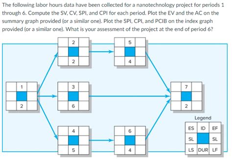 Solved The Following Labor Hours Data Have Been Coll