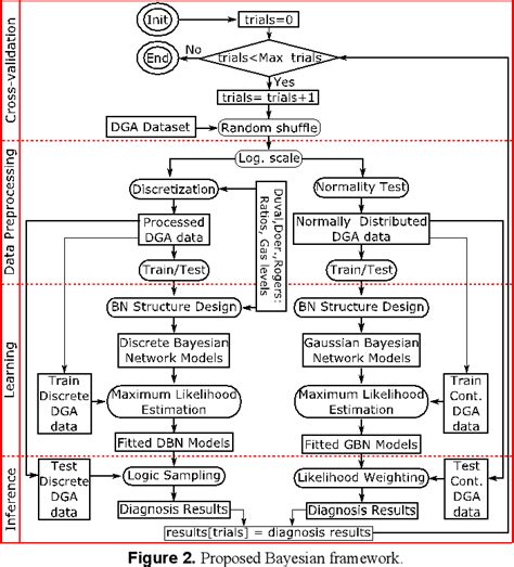 figure 2 from power transformer dissolved gas analysis through bayesian networks and hypothesis
