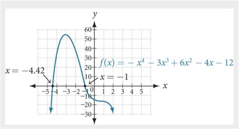 College Algebra Zeros Of Polynomial Functions Oertx