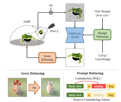 [论文解析] debiasing scores and prompts of 2d diffusion for robust text to 3d generation janus