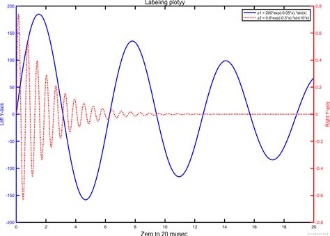 matlab画双坐标图的样式 matlab 双坐标轴 csdn博客