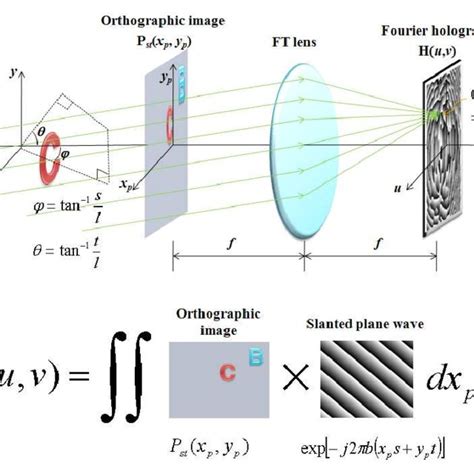pdf fresnel and fourier hologram generation using orthographic projection images