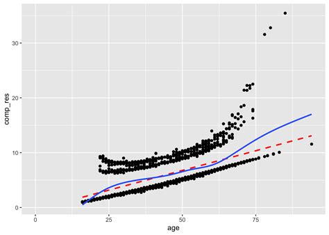 Normality Regression Diagnostics With R