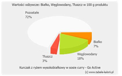 Ile kcal ma Kurczak z ryżem wysokobiałkowy w sosie curry Go Active