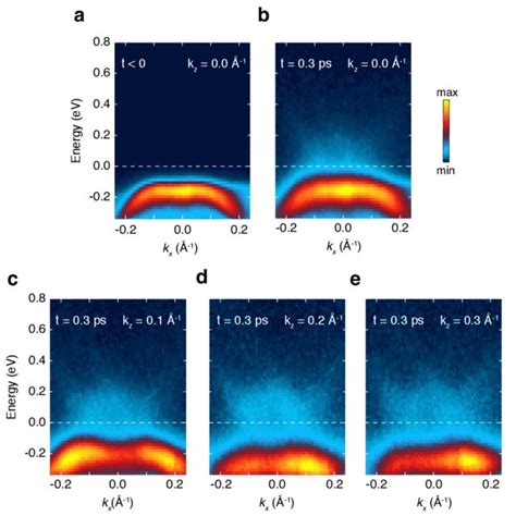 Fig S Ultrafast Dynamics Of The Vb Time Evolution Of The Edcs At