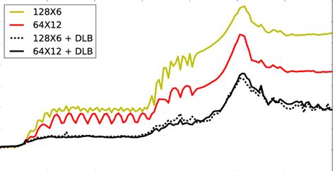 dynamic load balancing dlb algorithm effect the plot displays the download scientific