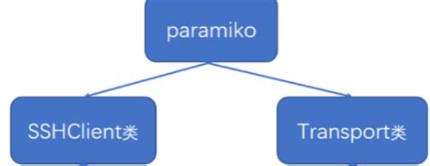 怎么使用python中paramiko模块 编程语言 亿速云