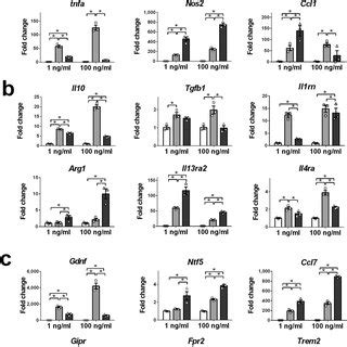 Distinct Gene Expression Induced By Low Dose And High Dose LPS