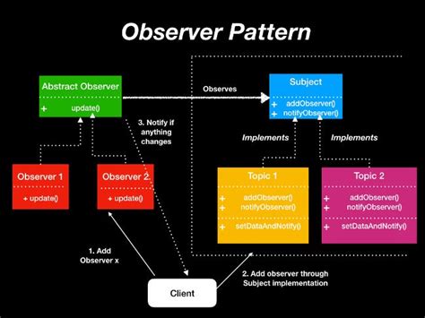 understanding software design patterns