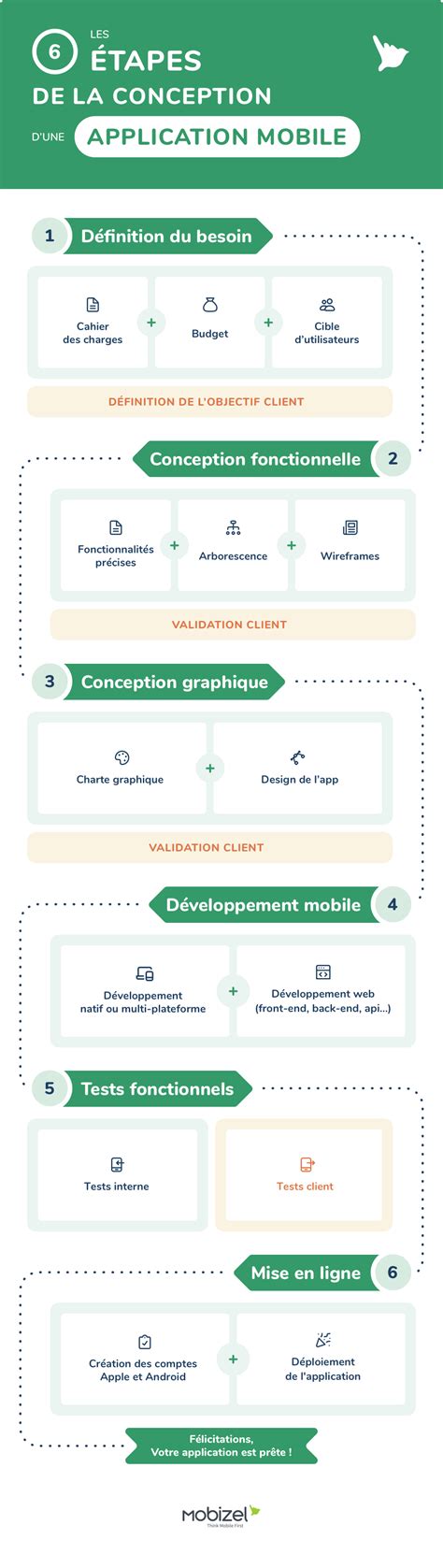 Les 6 étapes de création dune application mobile Mobizel