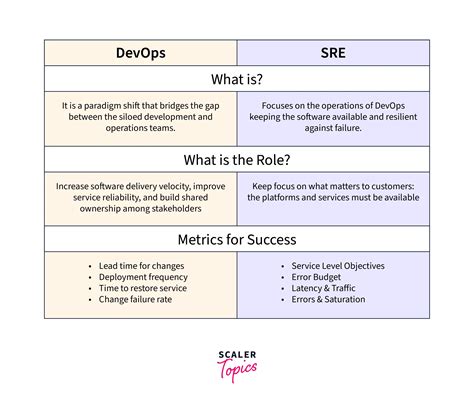 Sre Vs Devops Whats The Difference Scaler Topics