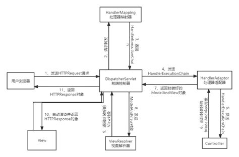 深入理解springmvc工作流程 在基于springmvc框架开发配置中如果想要把所有的请求都交给前端控制来处理我 csdn博客