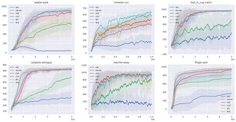 decoupling representation learning from reinforcement learning papers with code